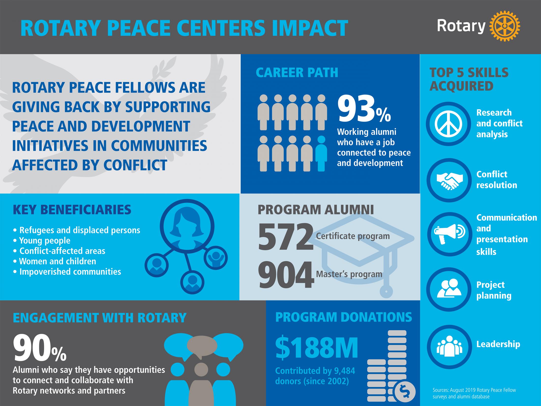 The Seven Centers of Peace | Rotary International